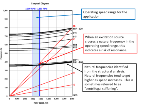 Engineering Analysis and Structural Tuning of a Centrifugal Compressor ...